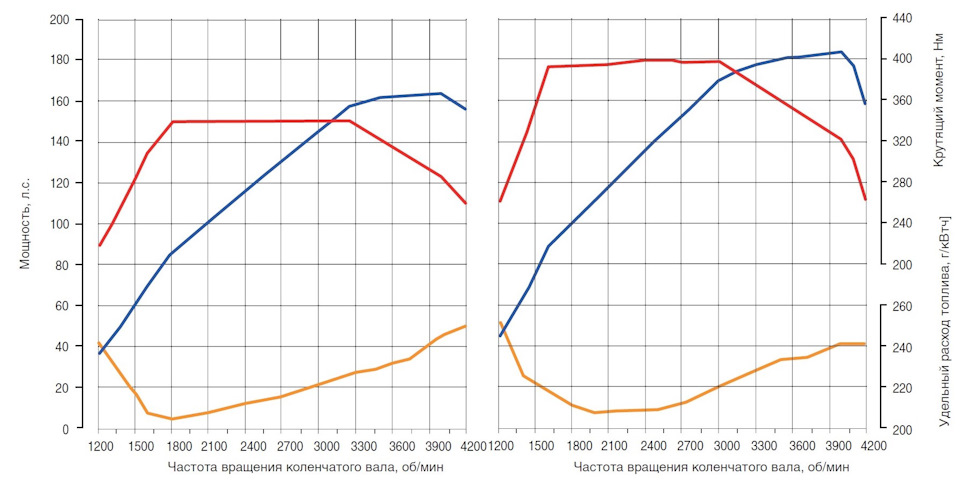 Мощность, момент, расход: XDI vs XVT — SsangYong Rexton (2G), 2,7 л ...