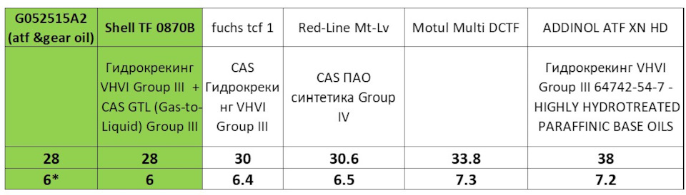 G052515A2 Масло АКПП, 1 литр VAG | Запчасти на DRIVE2