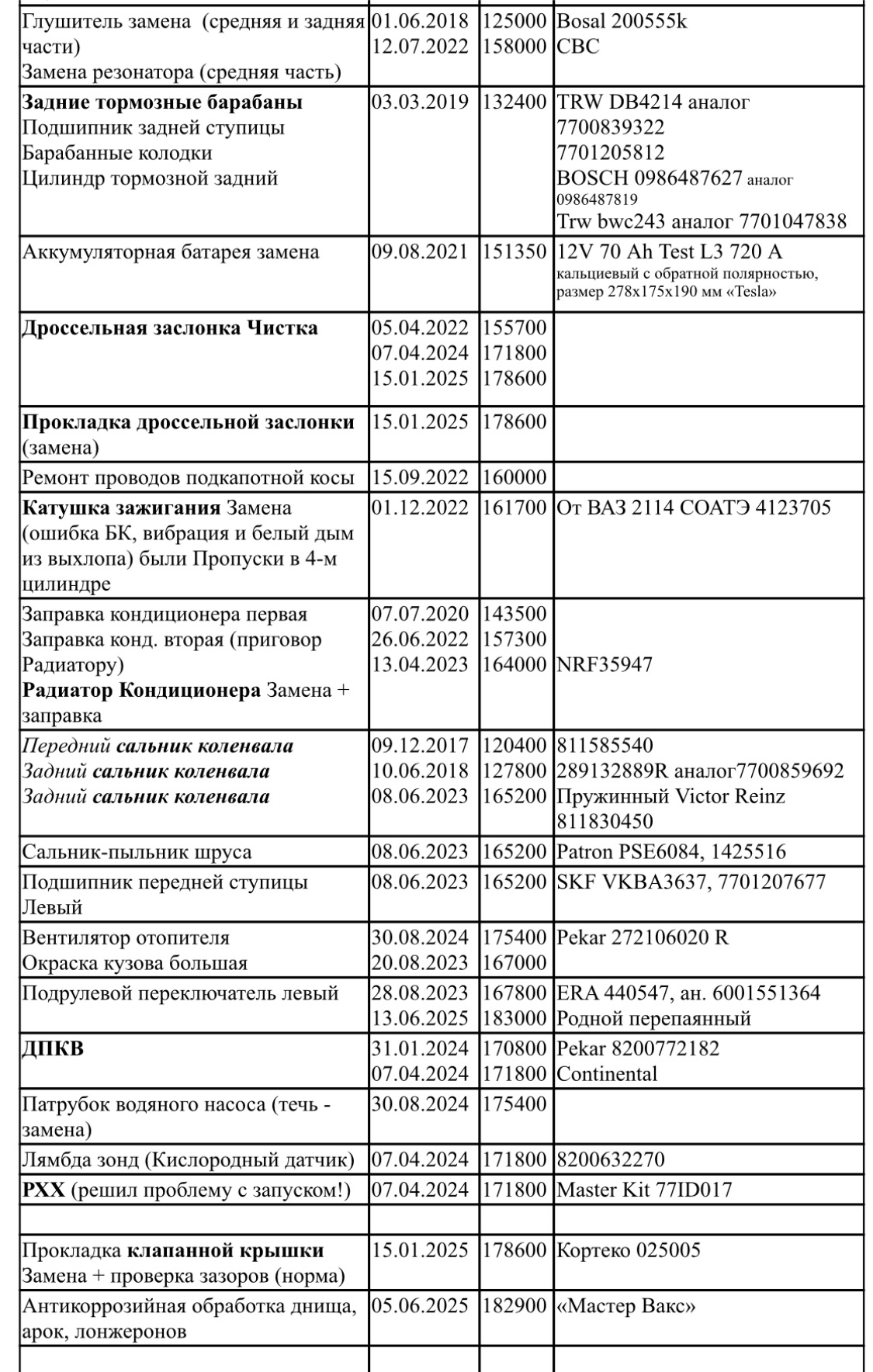 Хронология замен з/ч и расходников за почти 15 лет. — Renault Logan (1G ...