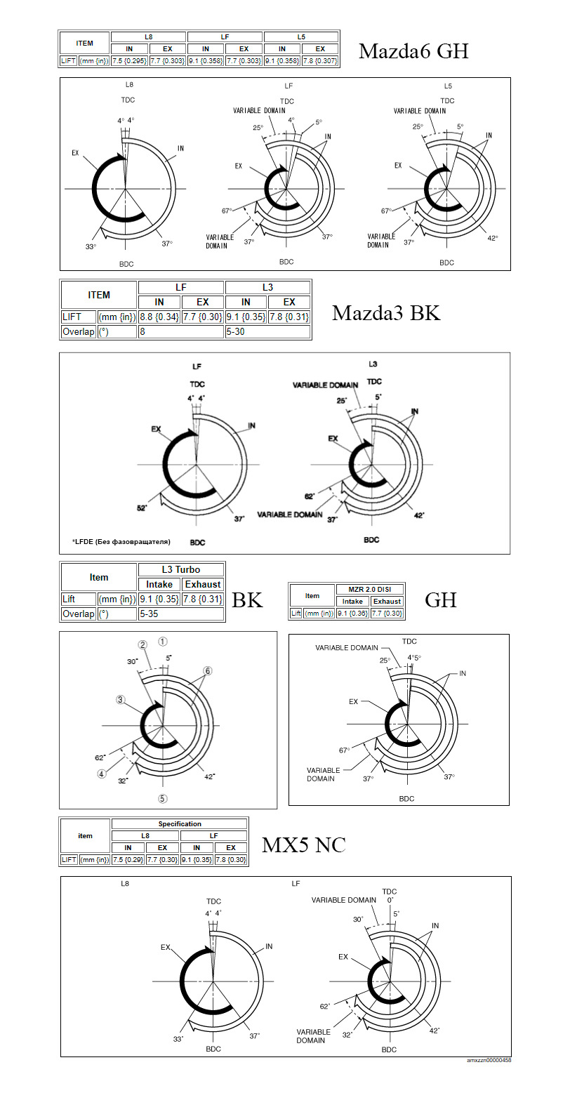 Параметры распределительных валов Mazda L8, LF, L3, L5 — DRIVE2