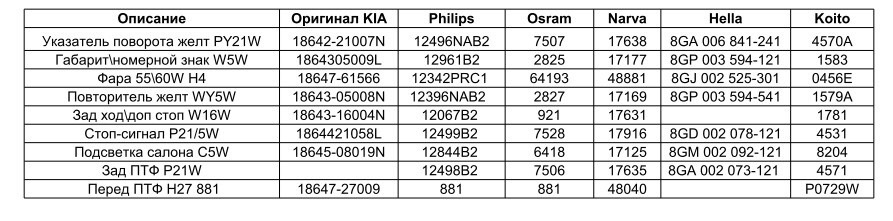 Лампы, применяемые на автомобиле. — KIA Rio (2G), 1,4 л, 2010 года ...