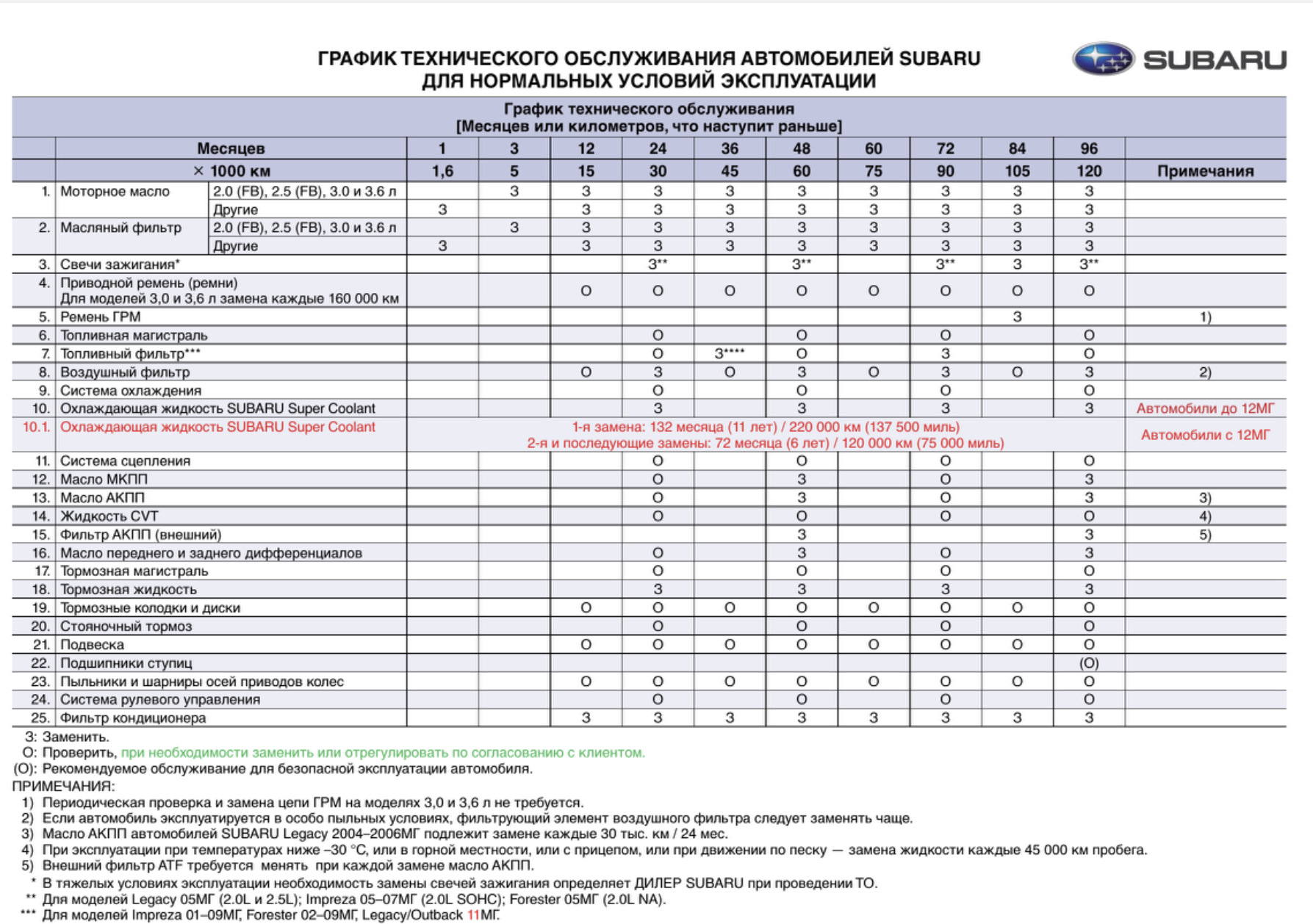 🇩🇪В сотый раз об антифризе для Subaru🇩🇪 — Subaru Outback (BR), 2,5 л ...