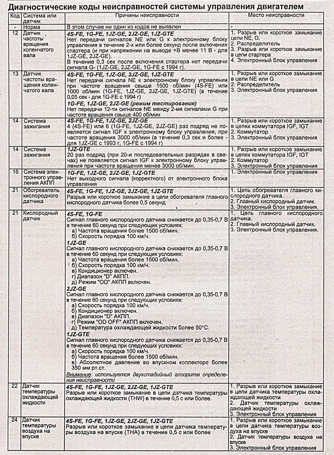 Коды неисправностей MARK II CHASER CRESTA 1992-96гг выпуска — Toyota ...