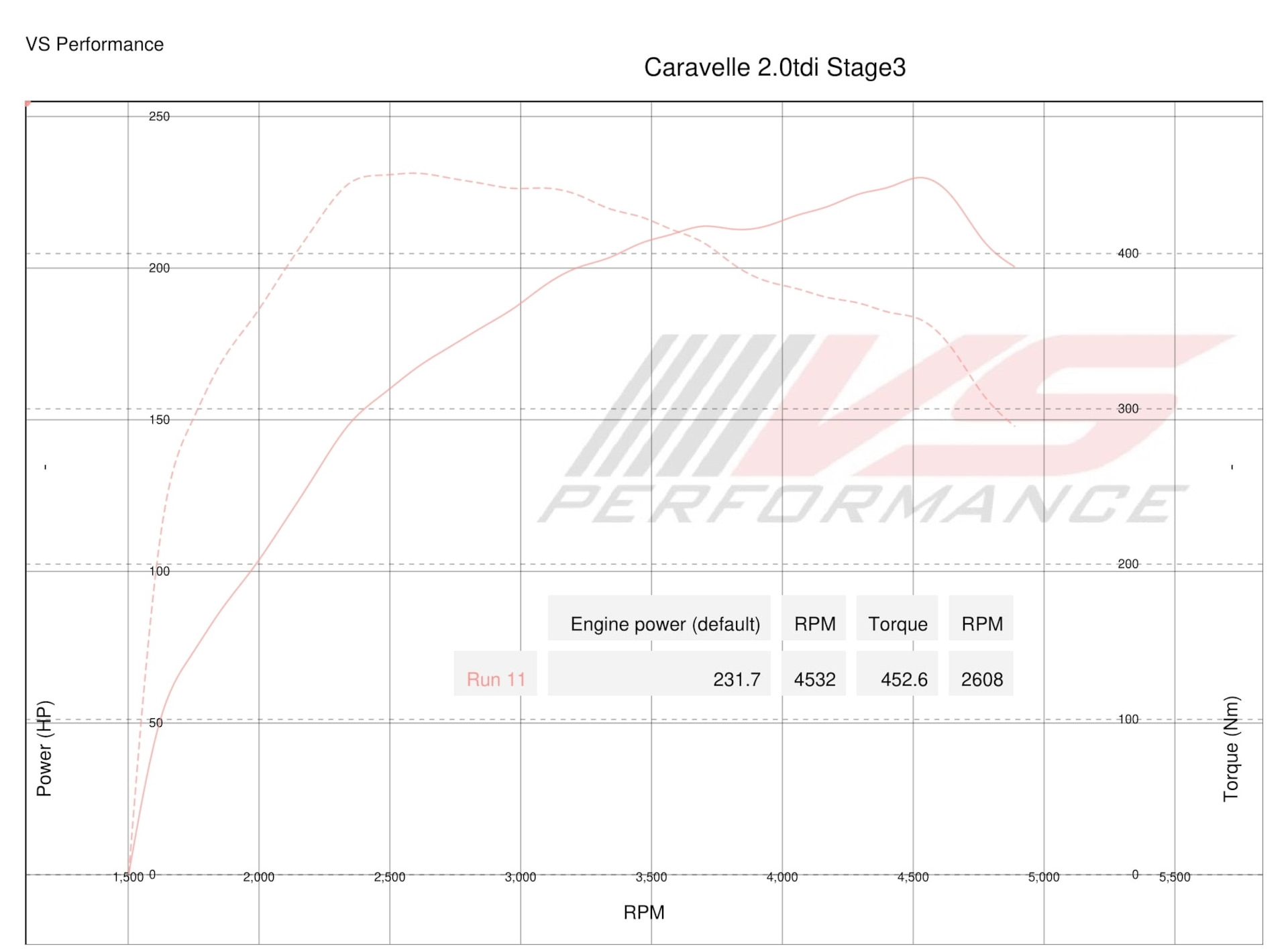 VolksWagen Caravelle 2.0TDI — STAGE 3 (DYNO) — VS Performance на DRIVE2