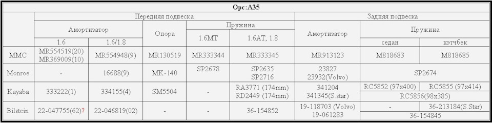 Аналоги запчастей передней подвески опция А35 — Mitsubishi Carisma, 1,6 ...