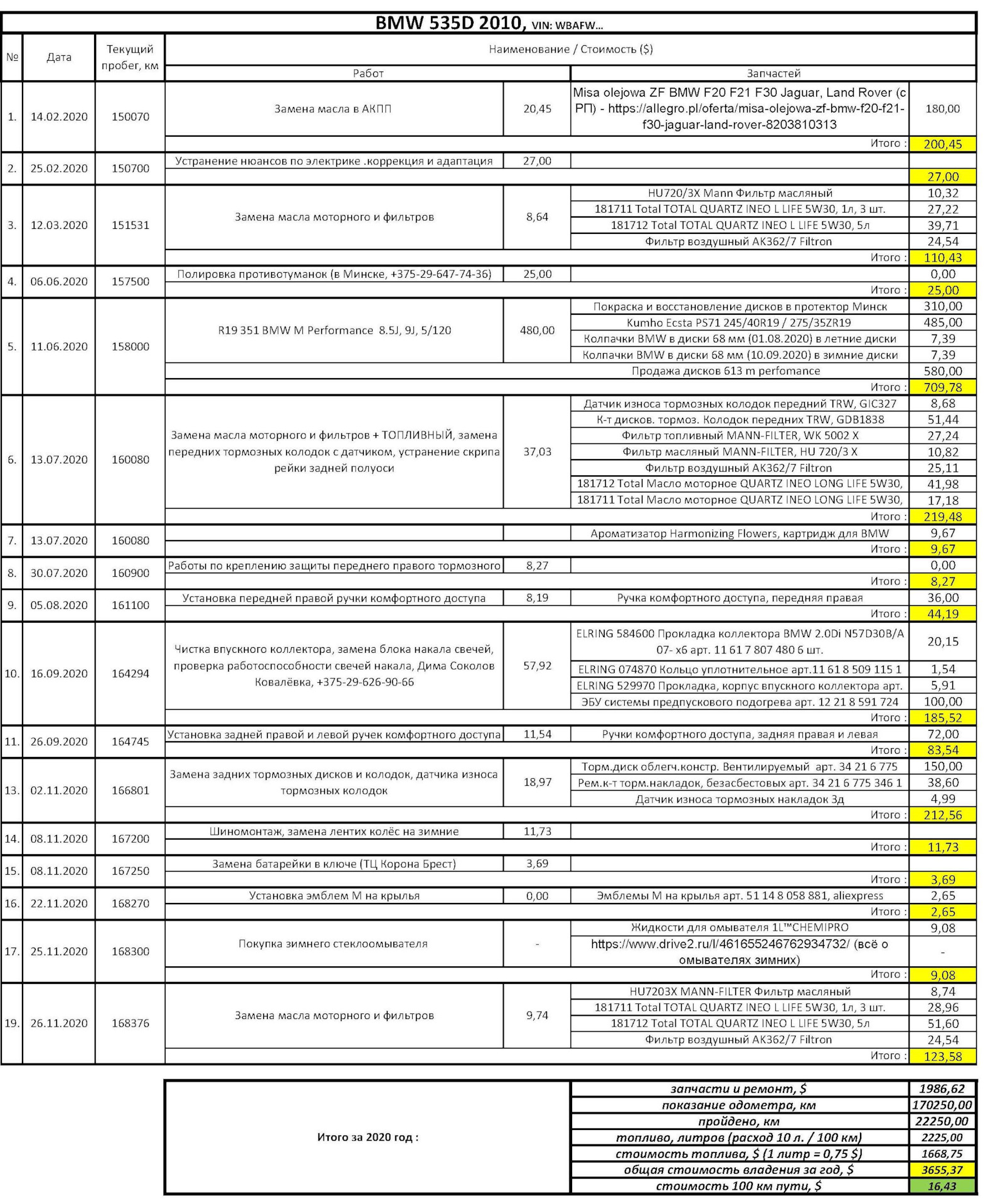 2020 год; Итоги — BMW 5 series (F10), 3 л, 2010 года | наблюдение | DRIVE2