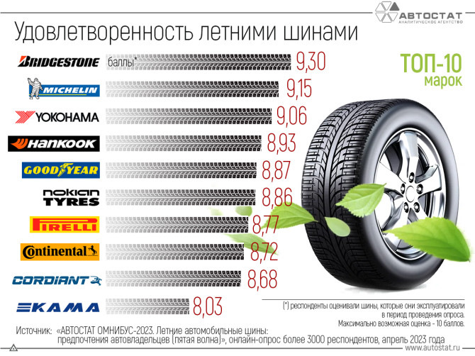 Топ-10 марок шин в РФ — MIMS Automobility Moscow на DRIVE2