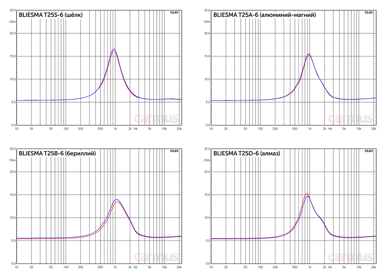 Шёлк, магний, бериллий и… алмазы. Тест четырёх High End твитеров BlieSMa: T25A-6, T25S-6, T25B-6 ...