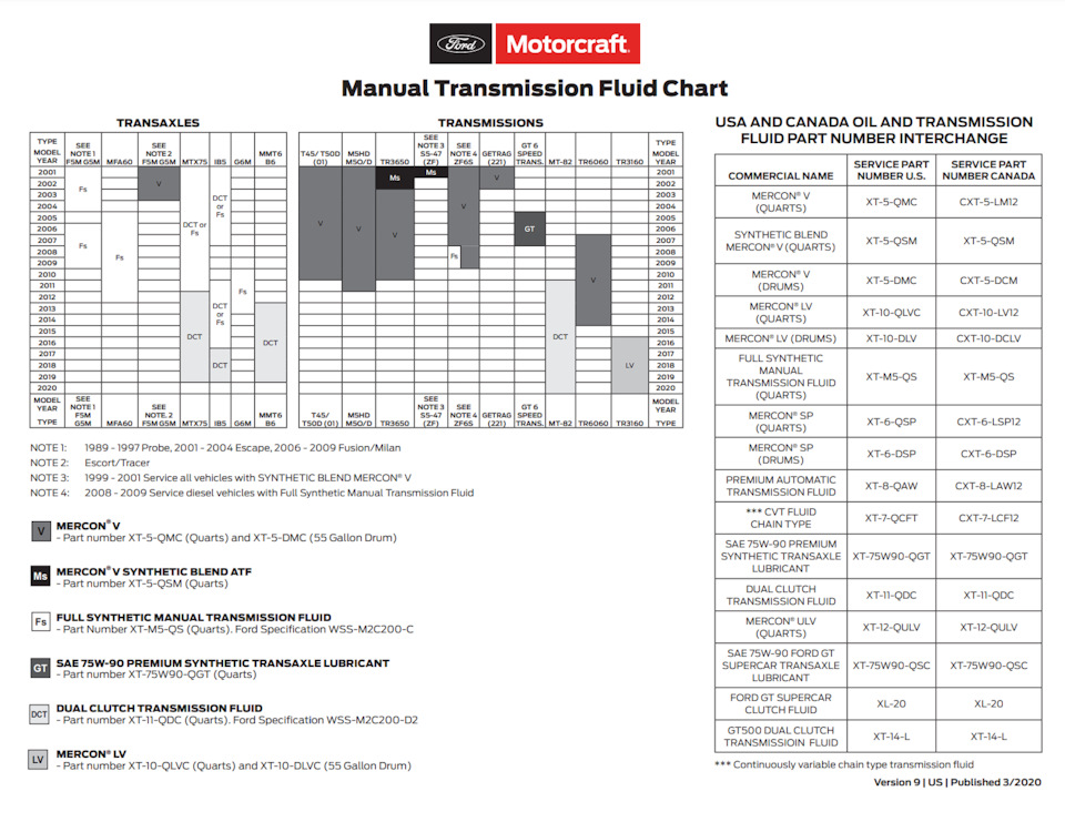 Техобслуживание коробки MTX75 — Ford Mondeo IV, 2 л, 2008 года ...