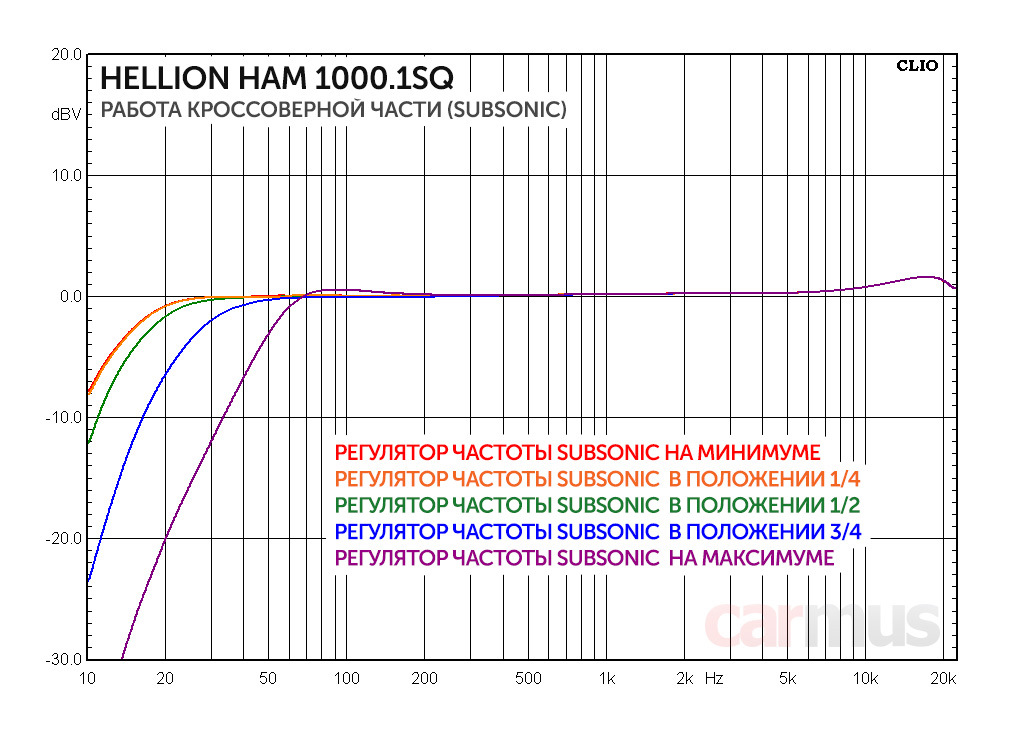 Не только на сабвуфер. Тест компактного 1-канального усилителя Hellion ...