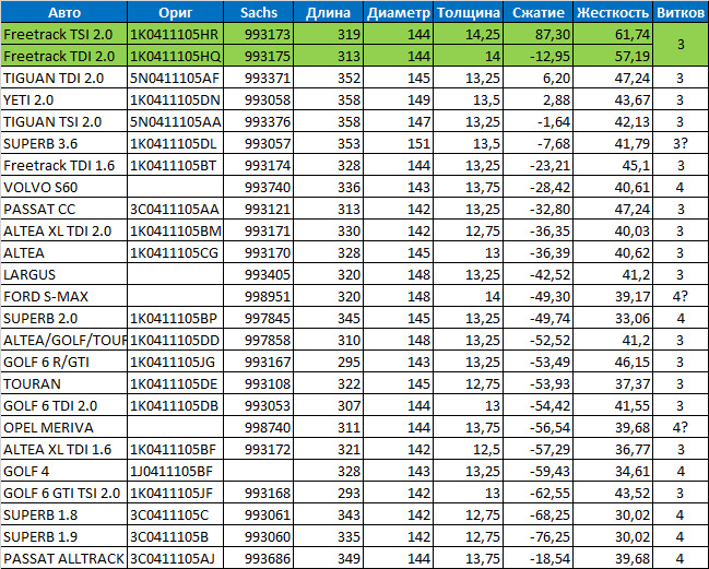 Передние пружины для Freetrack — SEAT Altea Freetrack, 2 л, 2012 года ...