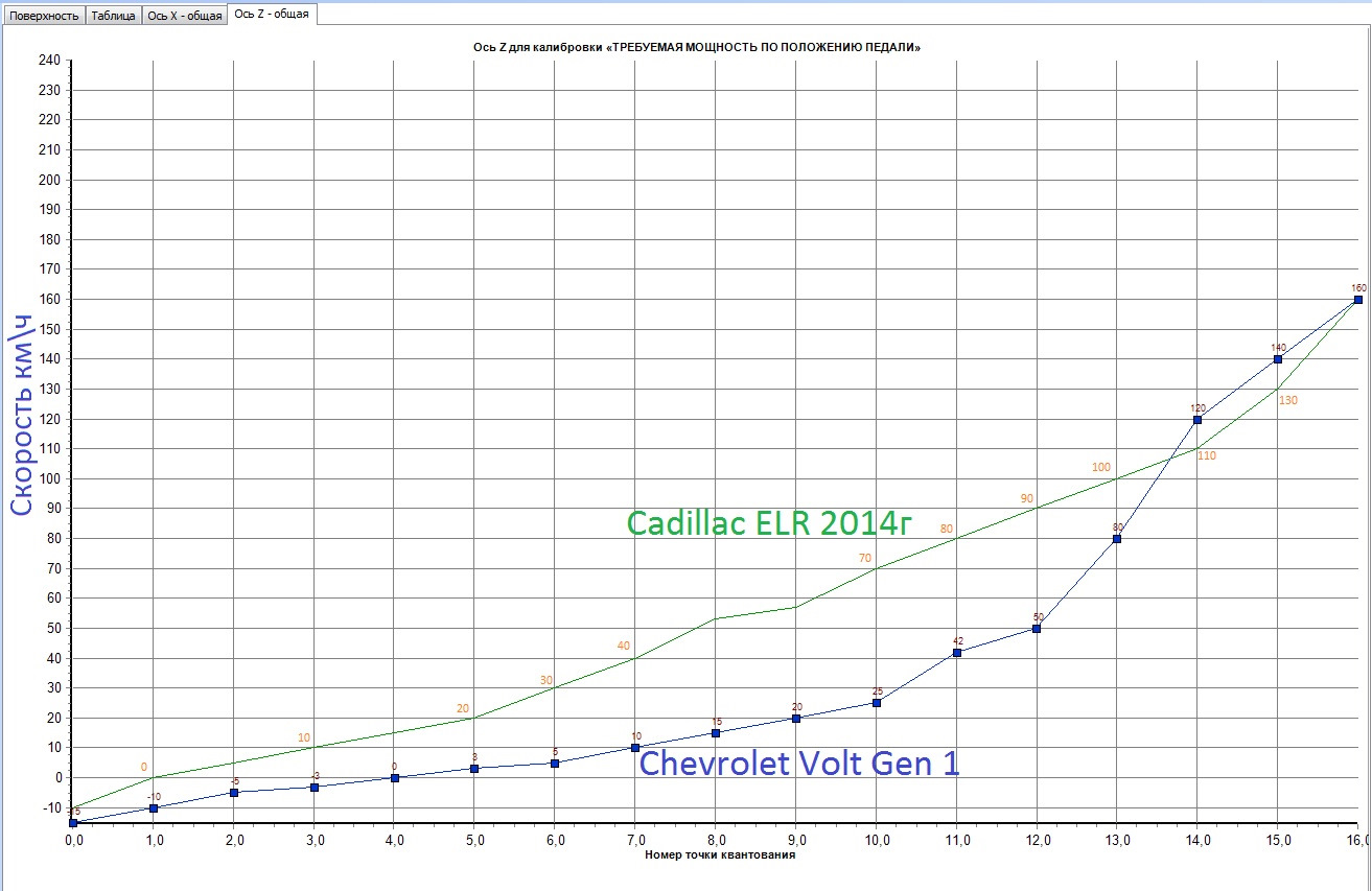 Сравниваем карты графиков Запроса Момента Водителем _в прошивках ...
