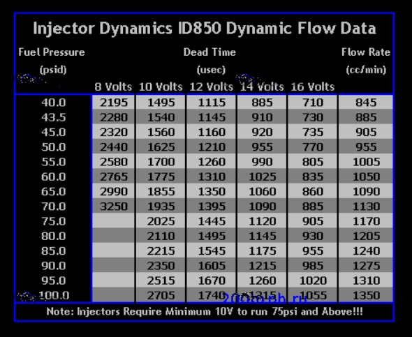 Топливные форсунки Injector Dynamics ID850 на Toyota Caldina (210 ...