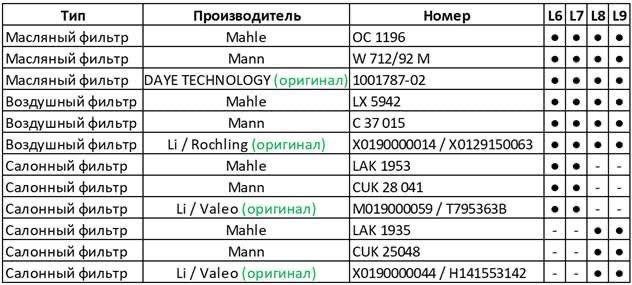 100178702 Фильтра на Lixiang L7/L8/L9 комплект Li Auto | Запчасти на DRIVE2