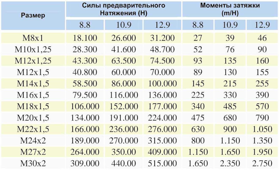 С каким моментом затягивать болты и нагрузка на витки резьбы — Daewoo ...