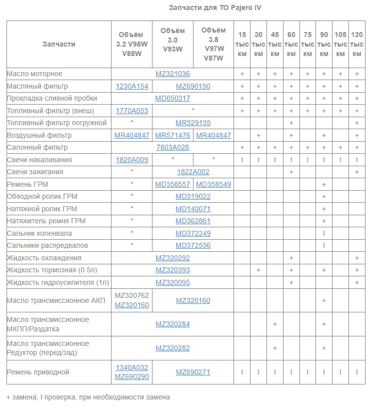 Заправочные обьемы — Mitsubishi Pajero (4G), 3 л, 2012 года | просто ...
