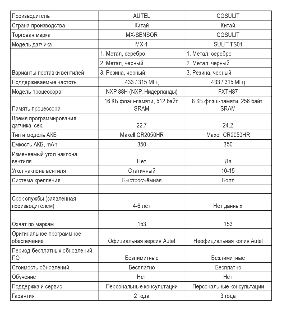 TPMS-датчики AUTEL против Sulit: Разбираем факты и мифы — BRAINSTORM на DRIVE2