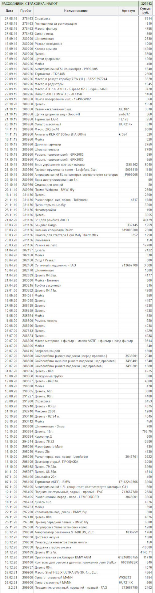 Стоимость владения и эксплуатации BMW E53 — BMW X5 (E53), 3 л, 2006 ...