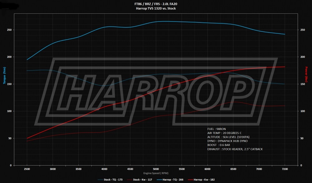 Harrop Supercharger kit + Subaru BRZ / Toyota GT86 — DUKE RACING на DRIVE2