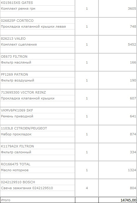 Закуп запчастей — Peugeot 207, 1,4 л, 2008 года | расходники | DRIVE2