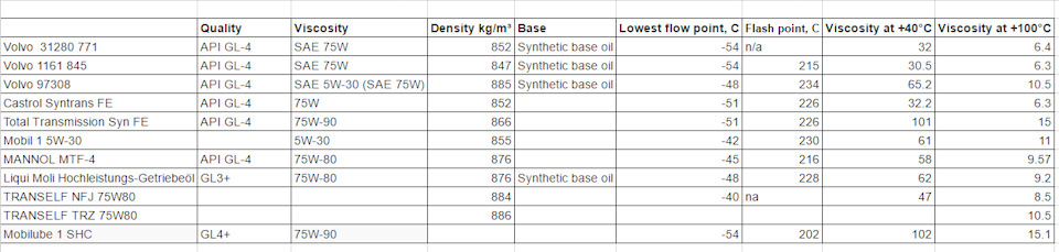 31280771 Масло трансмис. Volvo 75W GL4 M56/58/66/MMT6 (1 л) Volvo ...