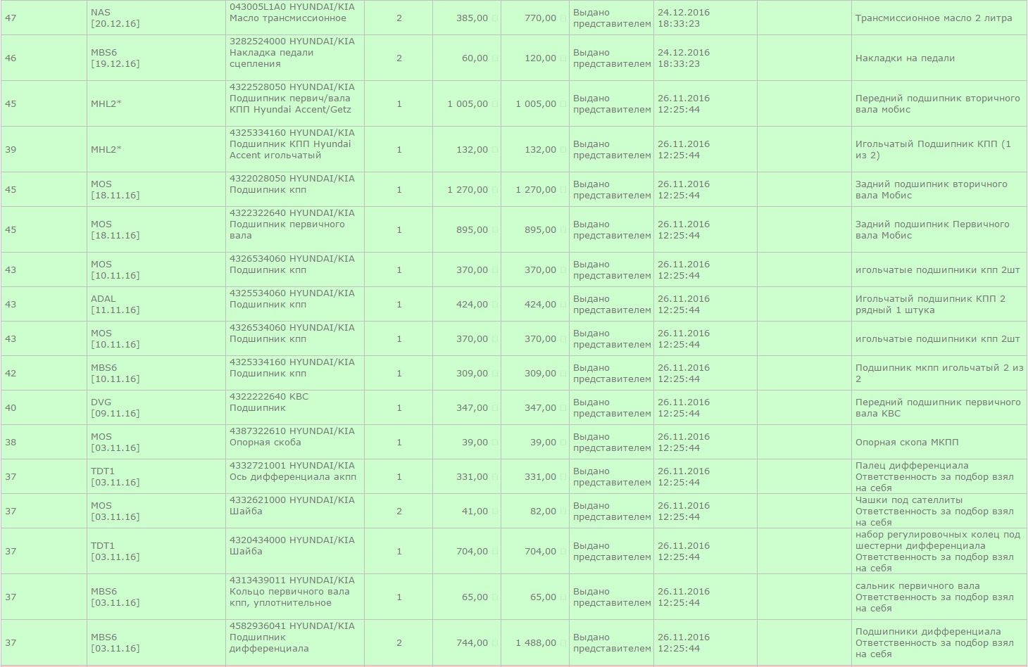 РЕМОНТ МКПП №1 — Hyundai Accent (2G), 1,5 л, 2006 года | своими руками ...