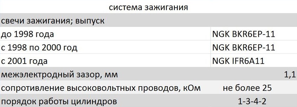 Регулировочные данные — Toyota RAV4 (I), 2 л, 1996 года | своими руками ...