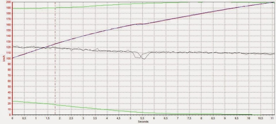 Racelogic 100-200 11.1сек. — Mercedes-Benz E-Class (W124), 2,3 л, 1989 ...