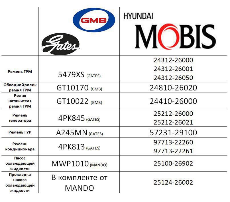Замена ремней и роликов — Hyundai Accent (2G), 1,5 л, 2008 года ...