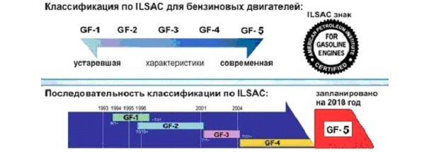 Классификация Масел для бензинового мотора (API ILSAC ACEA SAE) — DRIVE2