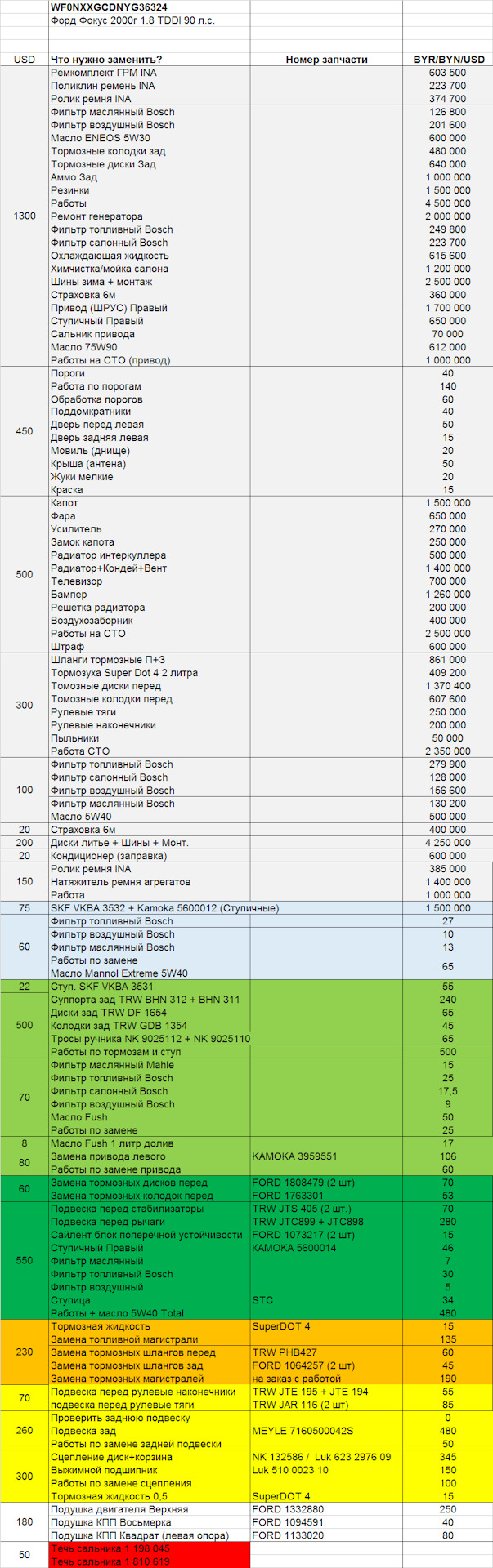 Сколько стоит обслуживание "Бюджетного" Форд Фокус 2000 г.в. 1.8 TDDI ...
