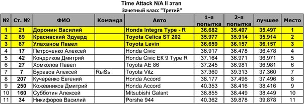 Time Attack N/A 2 этап — или ровно половина гоночного сезона — Toyota Vitz (10), 1,5 л, 1999 ...