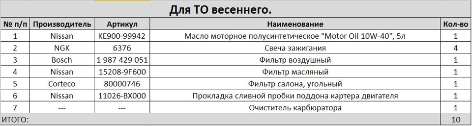 Подборка запчастей подвески, тормозов и очередного ТО — Nissan Almera ...