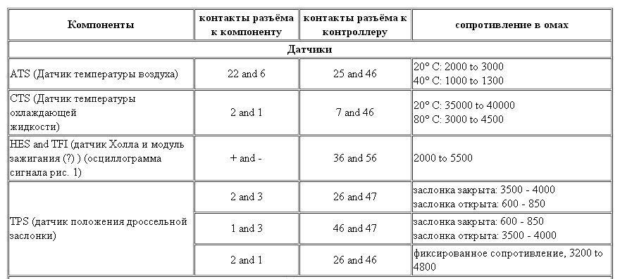 Параметры датчиков впрыска EEC-IV — DRIVE2
