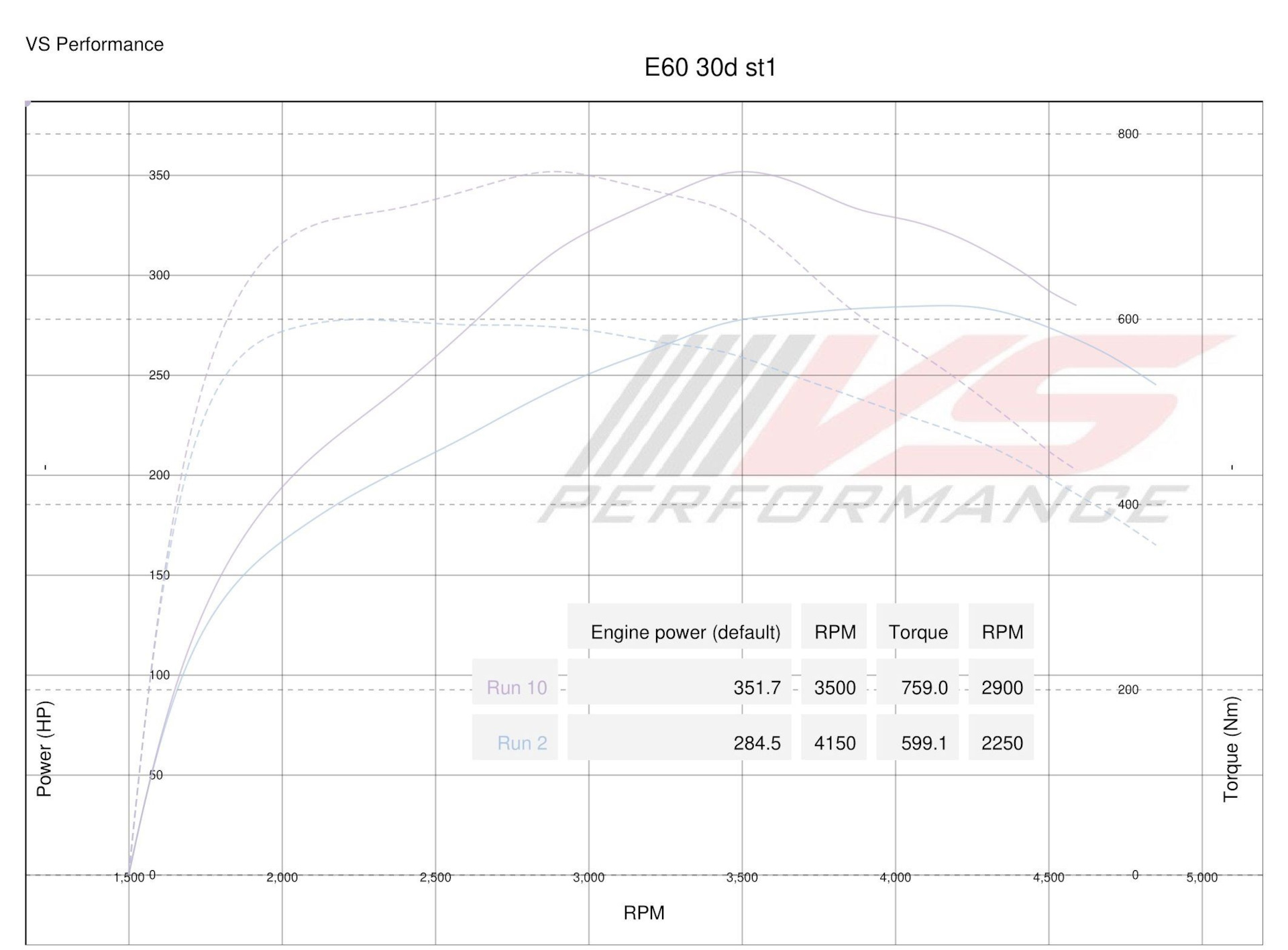 BMW 535D — Stage 2 — VS Performance на DRIVE2