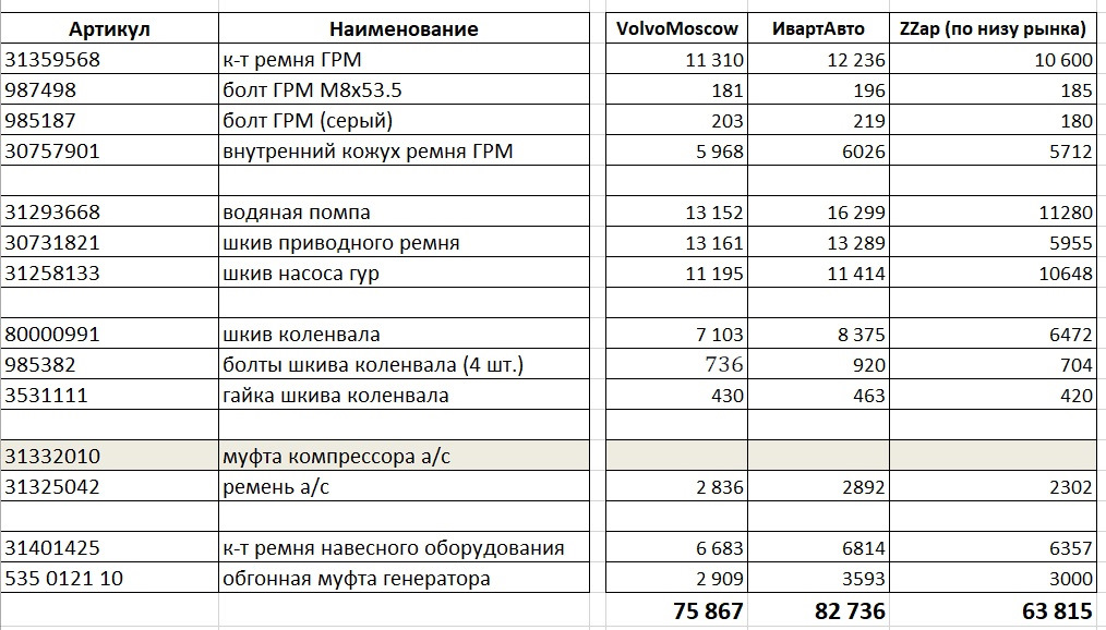 №76. Подготовка к замене ГРМ, ремней, шкивов и роликов — Volvo XC70 III ...