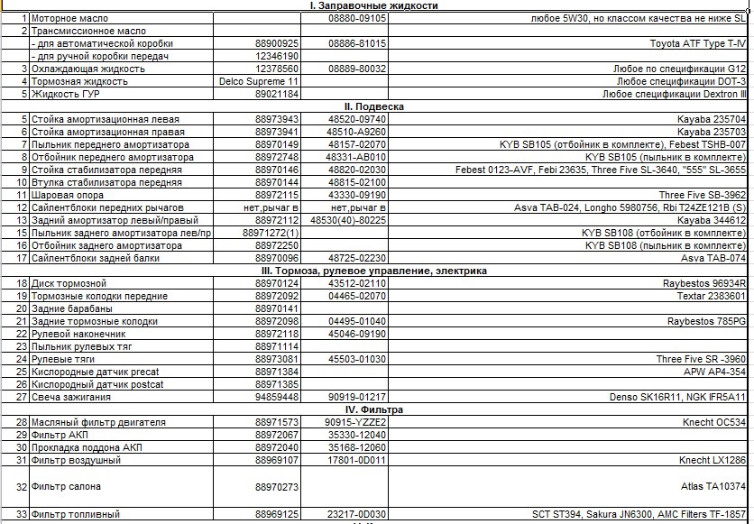 Замена расходников после покупки — Pontiac Vibe (1G), 1,8 л, 2008 года ...