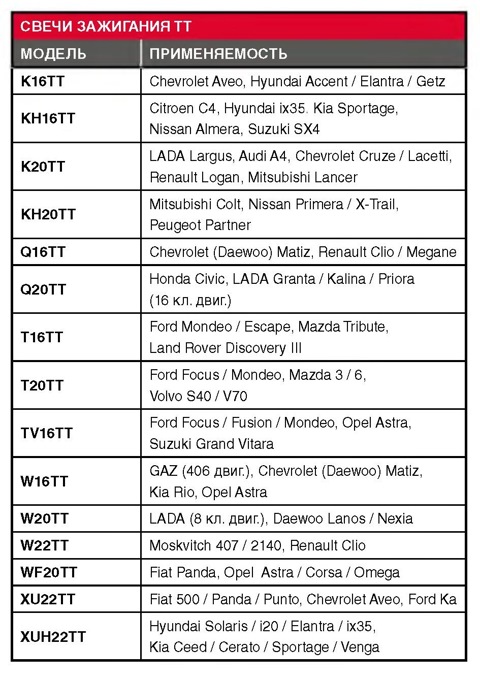 TV16TT Свеча (TT серия) DENSO | Запчасти на DRIVE2