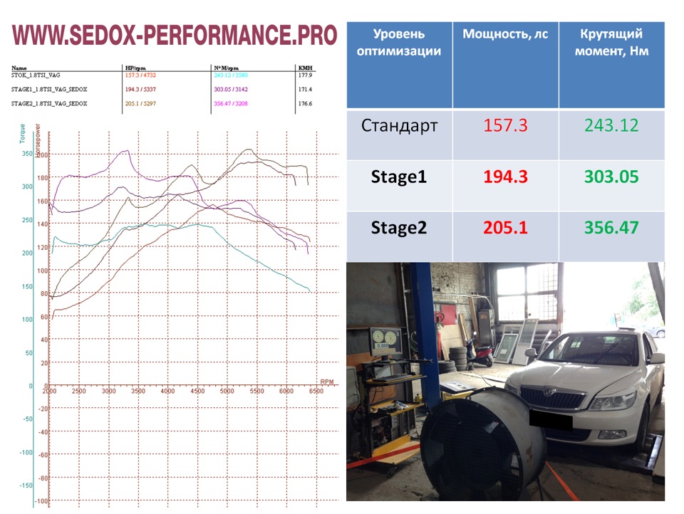 DYNO-стенд в Самаре — Sedox Performance Россия на DRIVE2