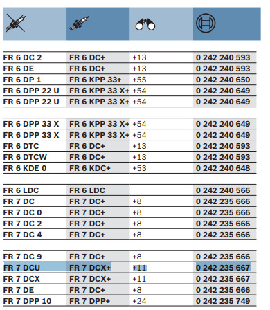 0242235667 Свеча зажигания BOSCH | Запчасти на DRIVE2