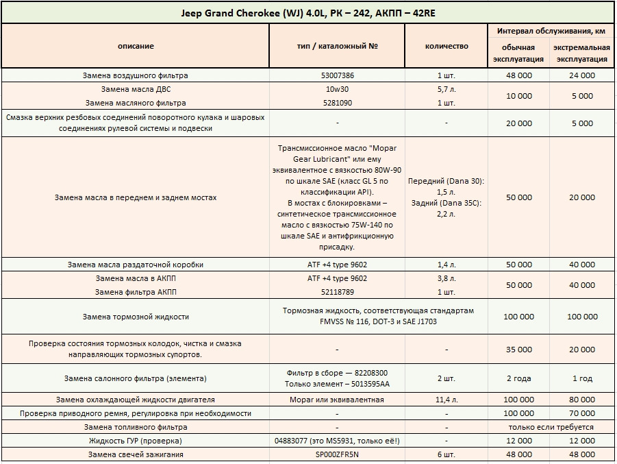 ТО 250000км. — Jeep Grand Cherokee (ZJ), 4 л, 1993 года | плановое ТО ...
