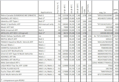 0450000140 МАСЛО ТРАНСМИССИОННОЕ МИНЕРАЛЬНОЕ, МАРКИ "ATF RED-1", ДЛЯ ...