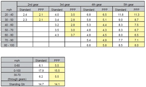 Prodrive Pack. Выпуск — Subaru Forester (SG), 2,5 л, 2005 года | тюнинг ...