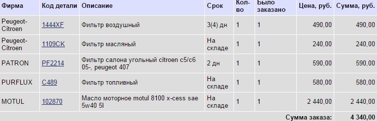 ТО-140 — Citroen C5 (2G), 2 л, 2009 года | плановое ТО | DRIVE2