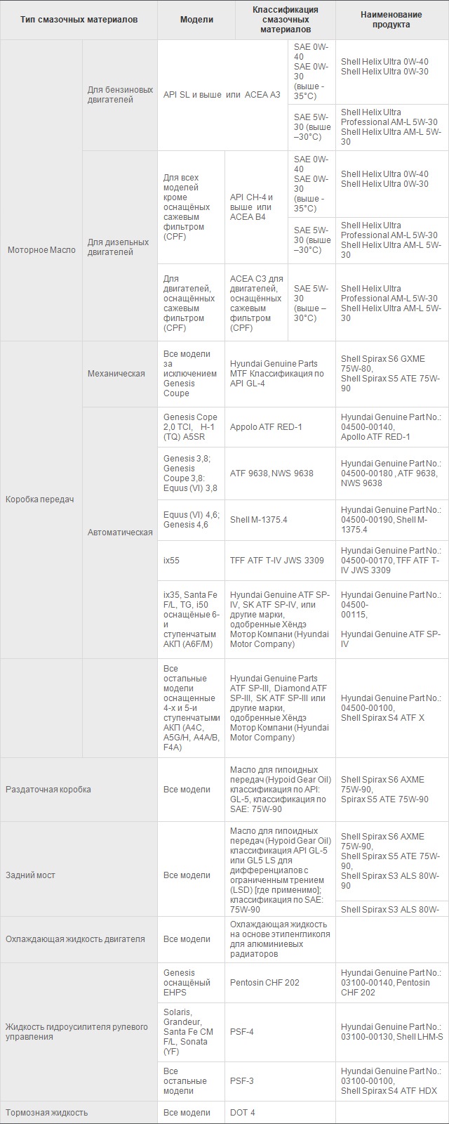 Жидкости, рекомендованные производителем к использованию в Hyundai ...