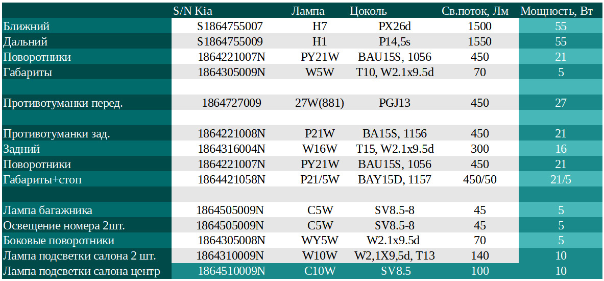 Лампы Kia Carens 3 v.2 — KIA Carens III, 2 л, 2007 года | расходники ...