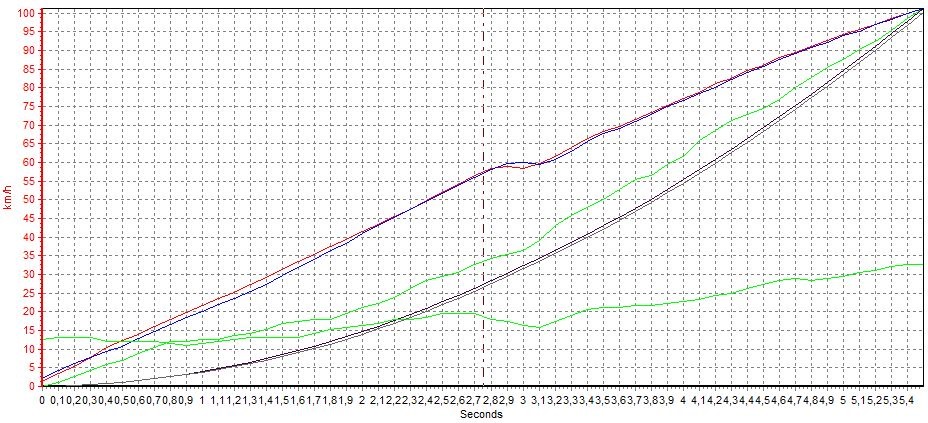 Racelogic 0-100 — Mercedes-Benz E-Class (W124), 2,3 л, 1989 года ...