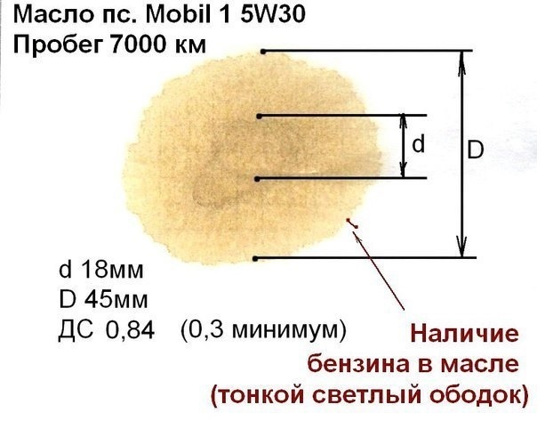 Проверка моторного масла методом «Масляного пятна» — DRIVE2
