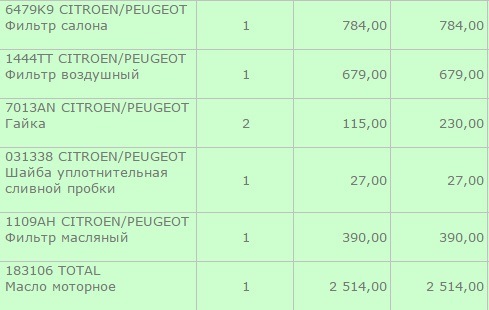 ТО-60 — Peugeot 508 (1G), 1,6 л, 2012 года | плановое ТО | DRIVE2