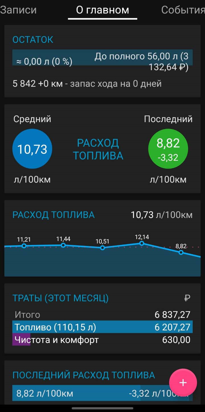 И я напишу о расходе топлива — Haval F7 1g 1 5 л 2023 года наблюдение Drive2